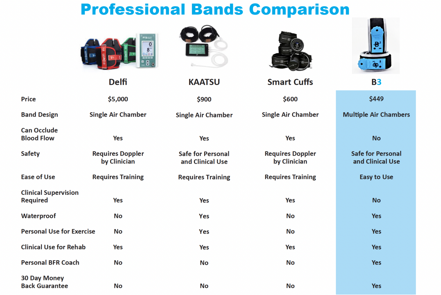 BFR Bands Comparison - Why B3 is the Best