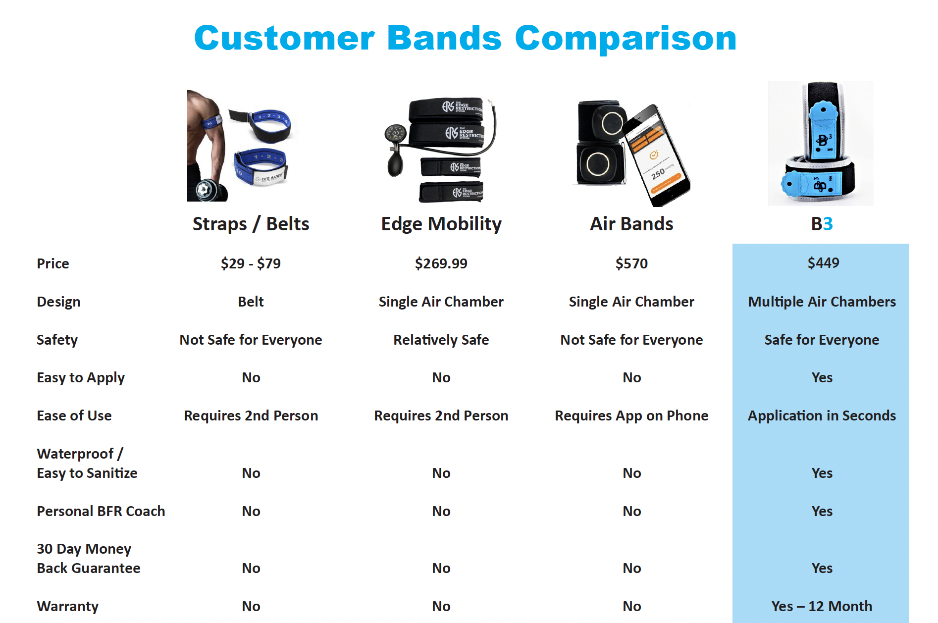 BFR Bands Comparison - Why B3 is the Best